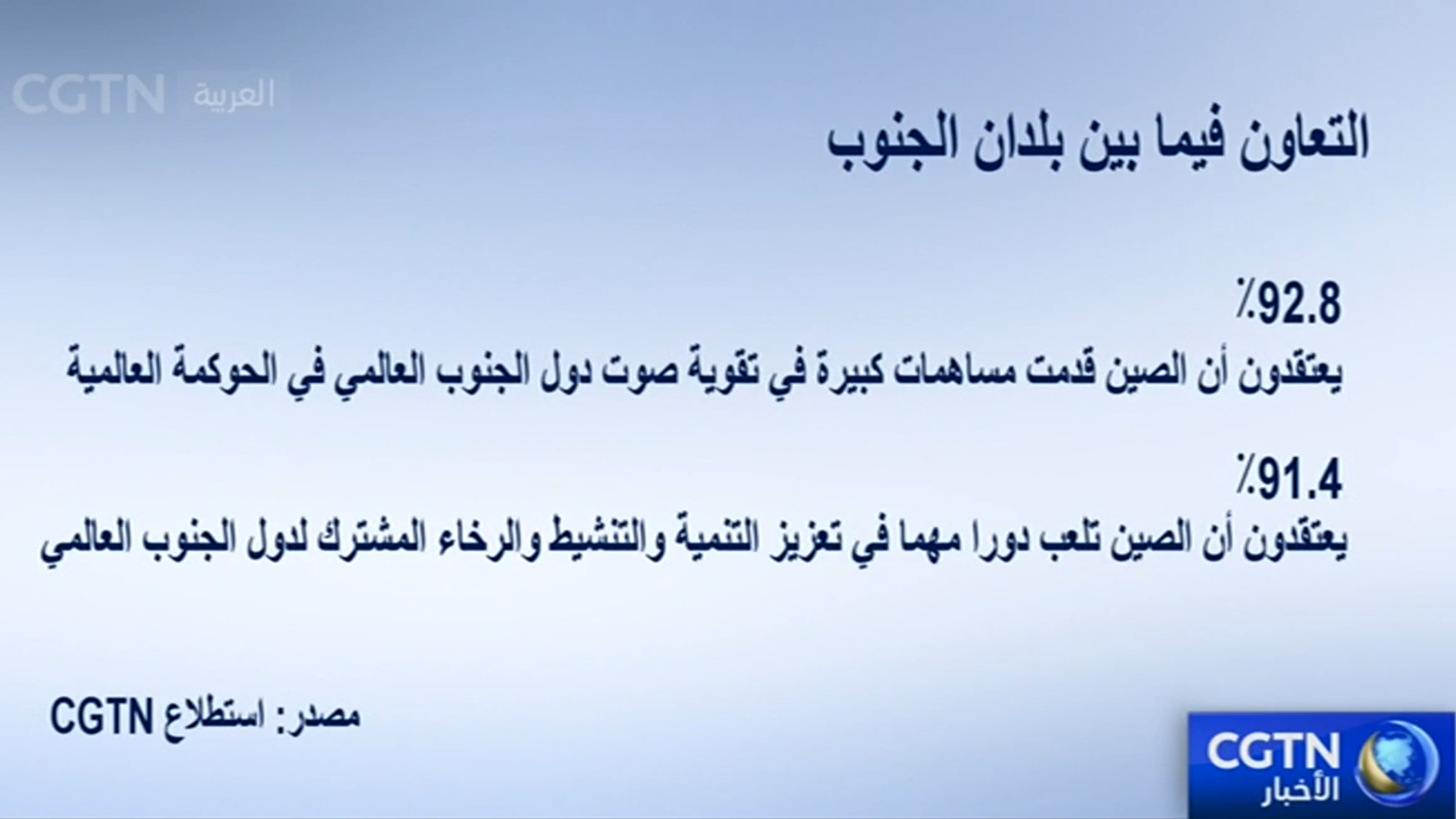 استطلاع CGTN: نحو 93٪ من المشاركين يشيدون بدور الصين في النمو الاقتصادي العالمي والحوكمة العالمية